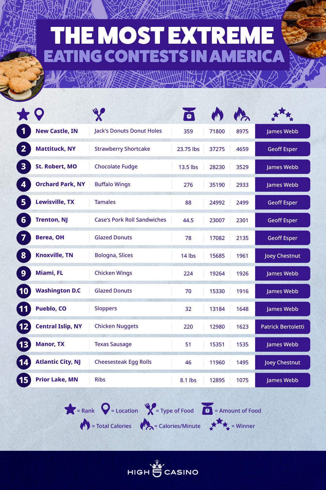Top 10 Jaw-Dropping Competitive Eating Contests in the USA | High 5 Casino