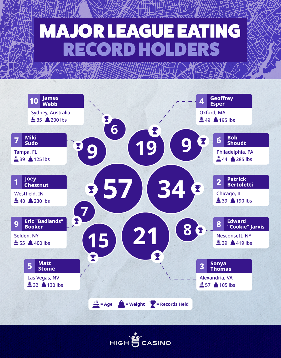 Top 10 Jaw-Dropping Competitive Eating Contests in the USA | High 5 Casino