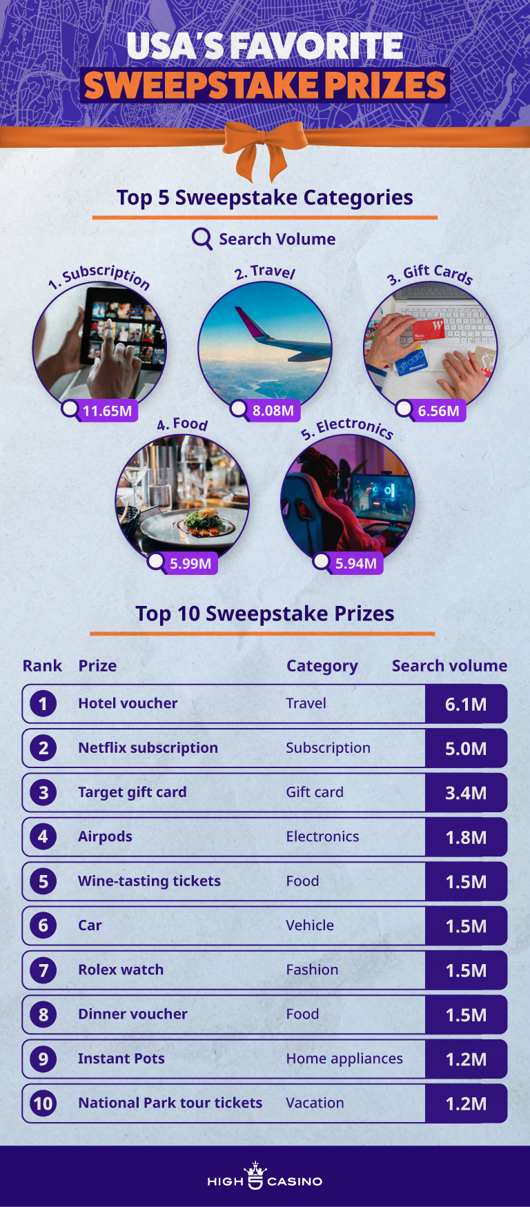 The Most Popular Sweepstakes Prizes in America | High 5 Casino
